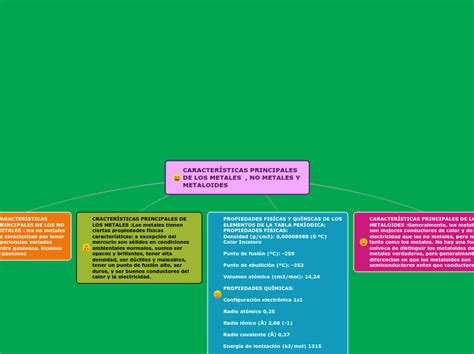 CARACTERÍSTICAS PRINCIPALES DE LOS METALES Mind Map