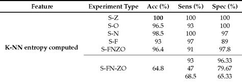 table 3 from tunable q wavelet transform based multiscale entropy measure for automated