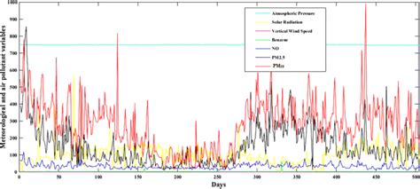novel hybrid model for daily prediction of pm10 using principal component analysis and