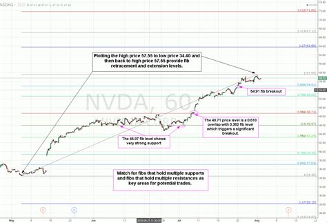 fibonacci retracements definition and explanation