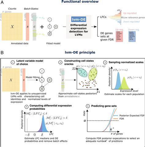 Lvm DE An Empirical Bayes Method For Differential Expression Analysis