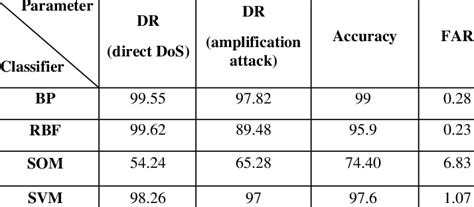 performance comparison of different classifiers download table