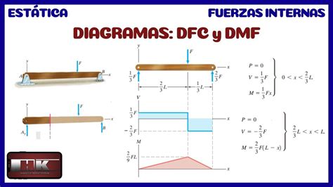 DIAGRAMAS DE FUERZA CORTANTE Y MOMENTO FLECTOR TEORÍA YouTube