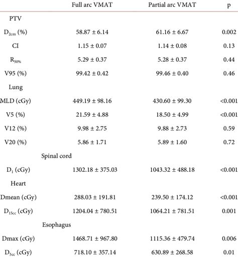 dosimetric comparison between full arc and partial arc vmat plans download table