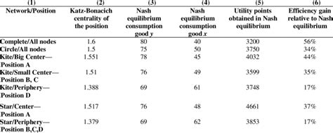 nash equilibrium efficient outcomes and network centrality download scientific diagram
