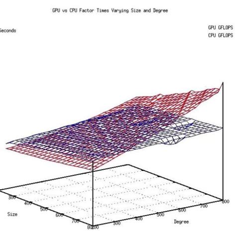 comparison of the frontal matrix factorization performance of the gpu download scientific