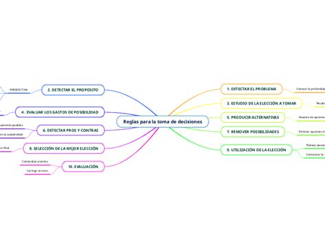 Reglas Para La Toma De Decisiones Mind Map
