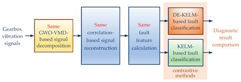 applied sciences free full text a hybrid gearbox fault diagnosis method based on gwo vmd and