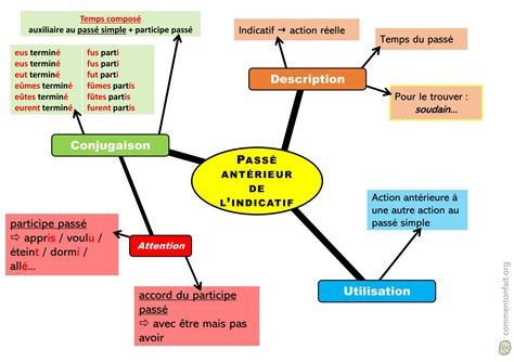 Carte mentale Passé antérieur de l indicatif Comment on fait