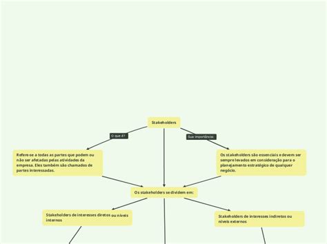 Stakeholders Mind Map