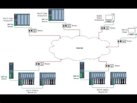 Connect OPC UA Server On PLC S7 1500 TIA Portal With PLCSIM Advance