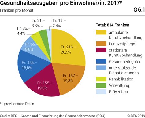 6 Kosten Und Finanzierungdes Gesundheitswesens