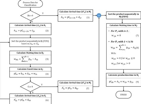 algorithm for production time determination download scientific diagram