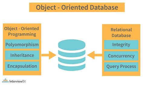types of databases interviewbit