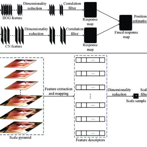 workflow of the final multi feature fast scale kernelized correlation download scientific