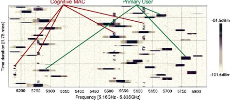 figure 1 from a decentralized mac for opportunistic spectrum access in cognitive wireless