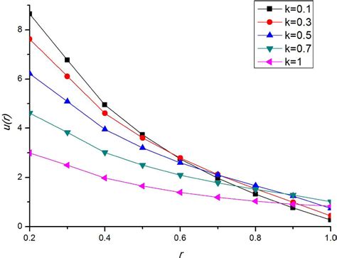 investigation of thermo elastic characteristics in functionally graded rotating disk using