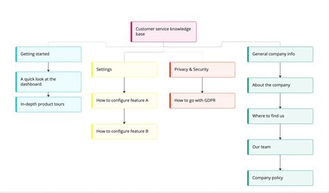 Customer Service Knowledge Base Tips Before You Get One
