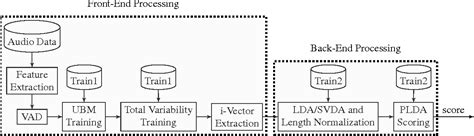 figure 1 from i vector plda speaker recognition using support vectors with discriminant analysis