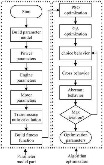 processes free full text parameter optimization and control strategy of hybrid electric