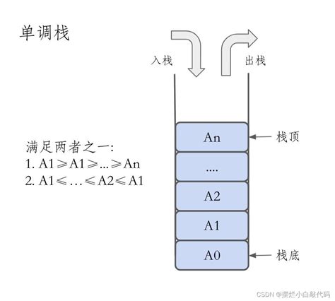 单调栈（c c ） 单调栈 c csdn博客