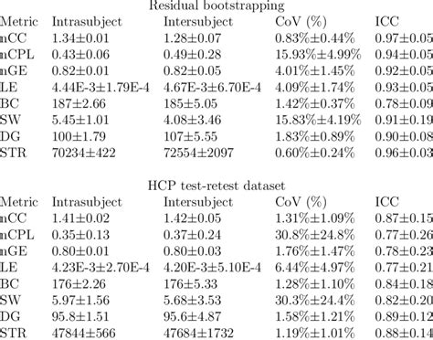 reproducibility of different graph theoretical metrics in networks download scientific diagram