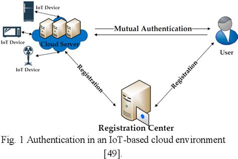figure 1 from a client based user authentication scheme for the cloud of things environment
