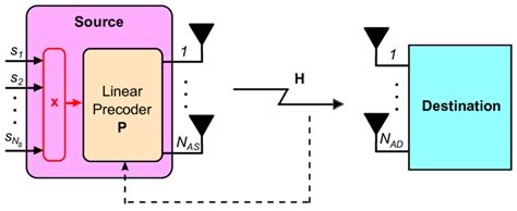 6 schematic diagram of a mimo system with a linear precoder download scientific diagram