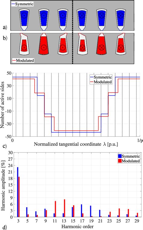 figure 1 from the potential of exploiting non symmetric structures in electrical machines