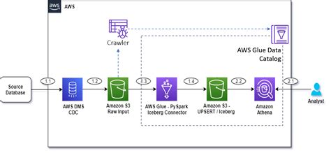 Implement A CDC Based UPSERT In A Data Lake Using Apache Iceberg And