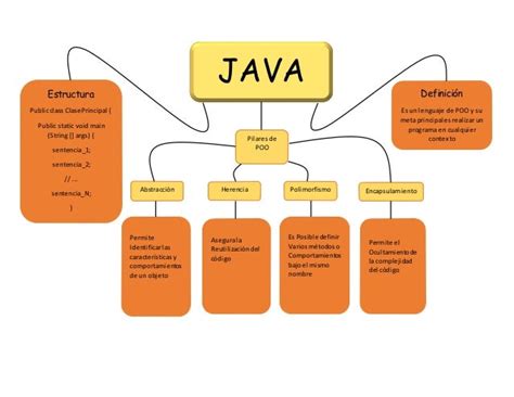 mapa mental de java