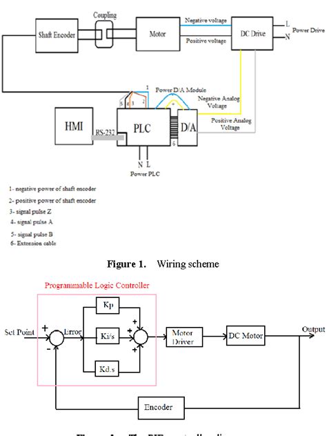 speed control of dc motor by programmable logic control with high accuracy semantic scholar