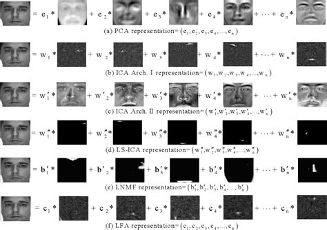 figure 1 from effective representation using ica for face recognition robust to local distortion