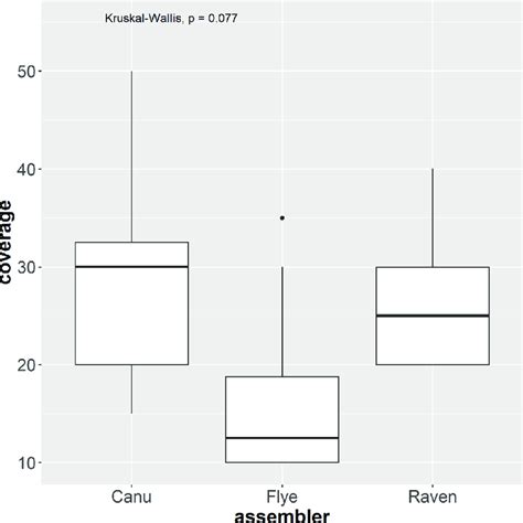 Boxplot Representing The Minimal Coverage Required To Assemble