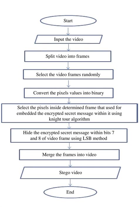 video steganography using knight tour algorithm and lsb method for encrypted data