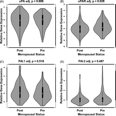 Violin Plots Comparing Microarray Expression Levels Of Each Gene Of
