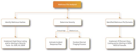 stages of malware analysis