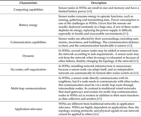 table 1 from variants of the low energy adaptive clustering hierarchy protocol survey issues