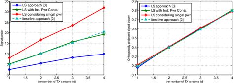 figure 3 from a least squares approach to joint beam design for interference alignment in