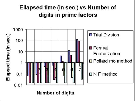 a new factorization method to factorize rsa public key encryption semantic scholar
