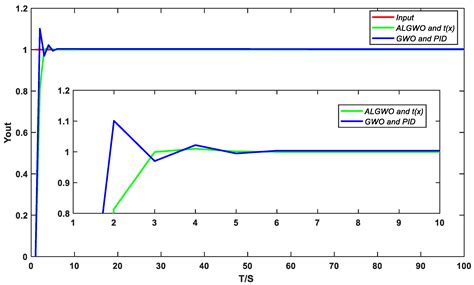 applied sciences free full text pid control model based on back propagation neural network