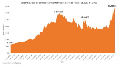 TENDENCIA DEL PRECIO DEL DÓLAR EN COLOMBIA Crecimiento y Tendencia