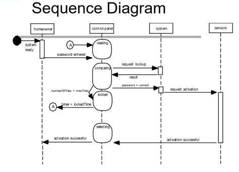 software engineering behavioral modeling identifying events with the use case state
