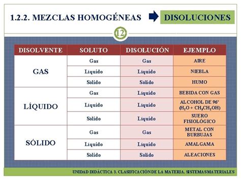 Acci N Jud As Verdes Sucio Ejemplos De Gas En Liquido Lazo H Lice