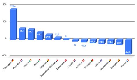 Solde De La Balance Commerciale De Quelques Pays De LUnion Europeenne ASFE