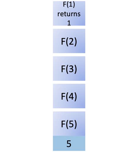 Hướng Dẫn What Is Recursive Fibonacci In Python Fibonacci đệ Quy Trong Python Là Gì