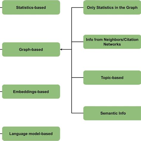 presentation structure of the unsupervised keyphrase extraction methods download scientific