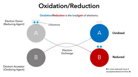 Oxidizing And Reducing Agents Definition Examples Expii
