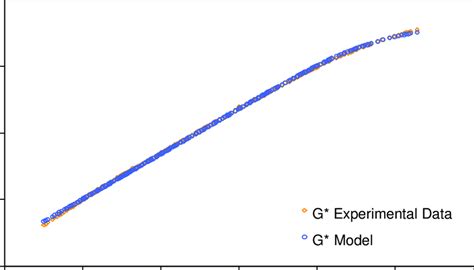 comparison between the measured complex shear modulus for aux3 and download scientific diagram