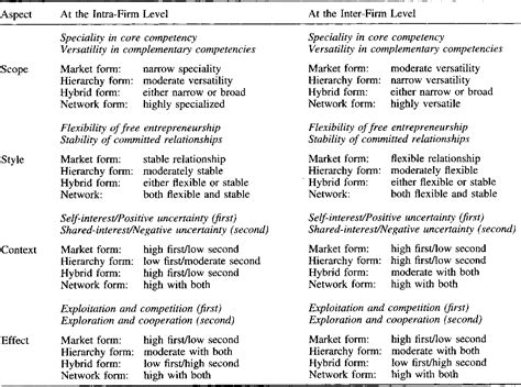 table 2 from towards a geocentric framework of organizational form a holistic dynamic and